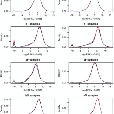 Density Distribution Rpkm Values Densities Were Calculated Using Log 2