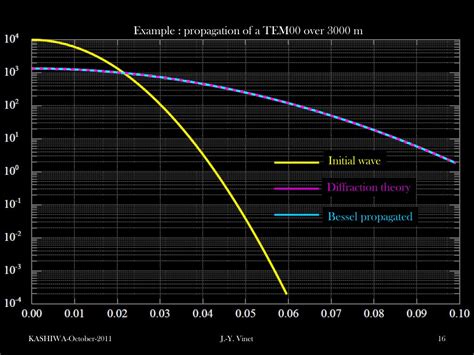 Ppt Numerical Propagation Of Light Beams In Refracting Diffracting