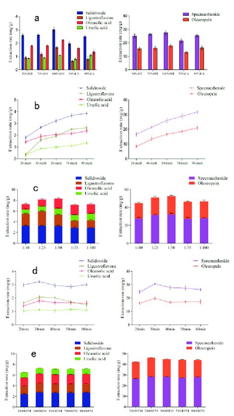Optimization Of Extraction Conditions On Extraction Efficiencies Of Six