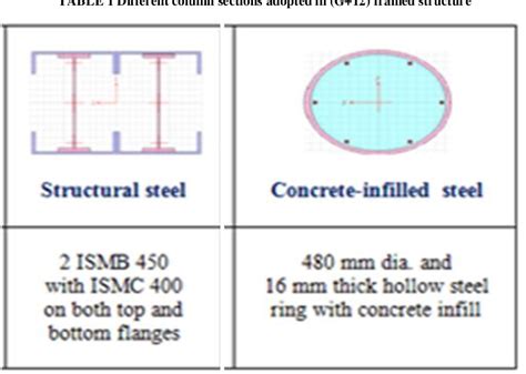 Table 1 From Comparison Of Seismic Behaviour Of A Typical Multi Storey Structure With Composite