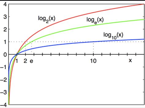 Inverse Logarithms Function 9th 10th Grade Quiz Quizizz