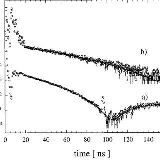Increase Of The Additional Lorentzian Broadening A Of Download Scientific Diagram