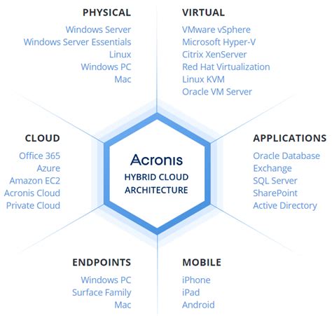 Lợi ích Khi Dùng Acronis Backup For Business