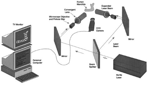 Optical Set Up For Electronic Speckle Pattern Interferometry Espi