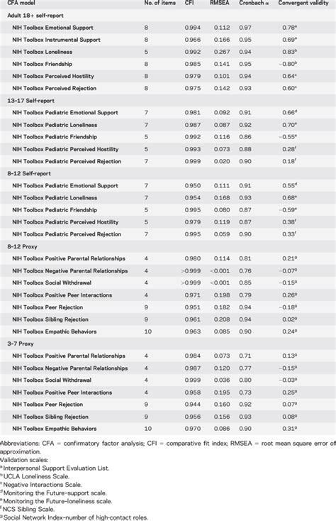 Confirmatory Factor Analysis By Social Relationships Download Table