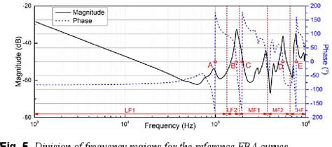 Figure 1 From Detection Of Transformer Winding Faults Using Fra And
