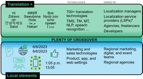 The Optimization Of Localization