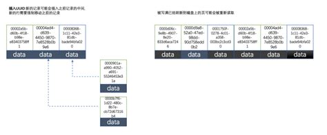 使用uuid作为数据库主键，被技术总监怼了！ Csdn博客