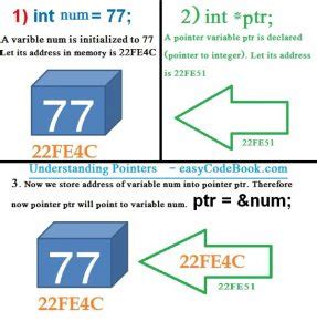 Understanding C Pointers EasyCodeBook