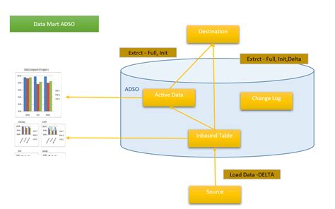 Summary Of Different Type Asdo In Sap Bw Bw4hana Sap Community