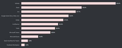pesquisa stack overflow 2020 média salarial linguagem preferida e mais