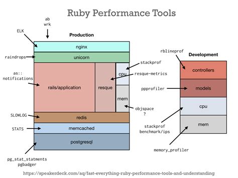 quirkeyblog blog archive ruby performance a visual guide