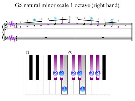 G Sharp Natural Minor Scale Octave Right Hand Piano Fingering Figures