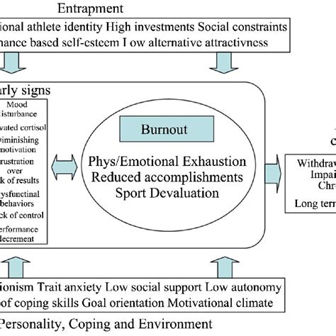Integrated Model Of Athlete Burnout 图 1 运动员心理疲劳的整合模型 Download