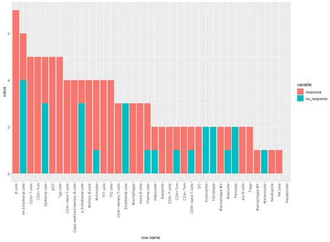 R How To Make A Bar Plot For The Following Data Stack Overflow