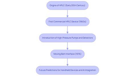 Understanding The Principle Of Hplc Key Components And Applications