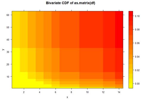Graph Theory CDF To Test The Distribution Of Nodes In R Stack Overflow