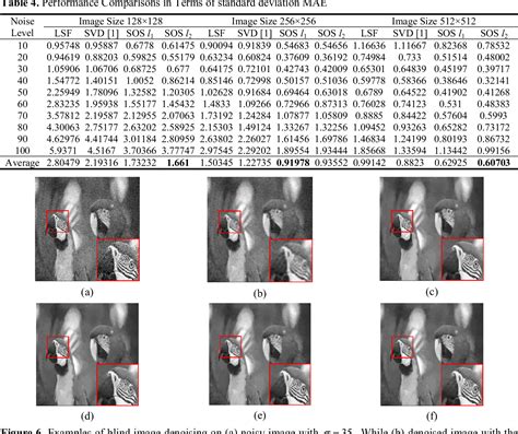 Table 4 From Intelligent Svd Based Noise Level Estimation Incorporating Symbiotic Organisms