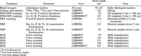 analyzed cores and applied techniques download table