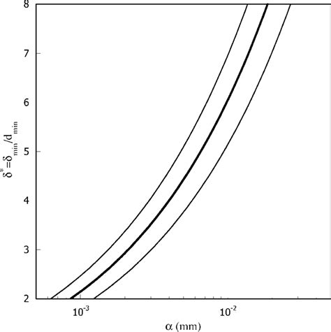Admissible Range Of Values Of Parameters And Determined From A Unique Download Scientific