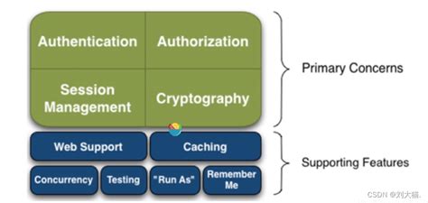 Shiro简介及SpringBoot集成Shiro 狂神说视频简易版 刘大猫 博客园