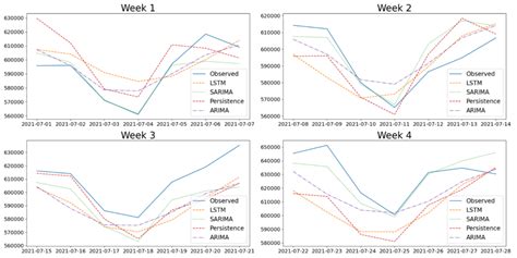 Applied Sarima Models For Forecasting Electricity Distribution Purchases And Sales Cse