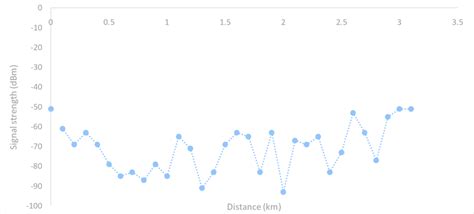 Signal Strength DBm Against Distance Km For MTN Network Download Scientific Diagram
