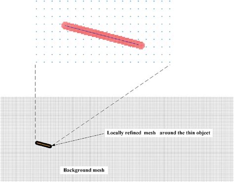 illustration of the background mesh and locally refined mesh within