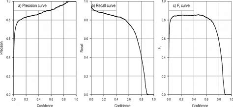 Tree Trunk Detection Of Eastern Red Cedar In Rangeland Environment With Deep Learning Technique