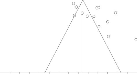 Funnel Plot And Eggers Test Download Scientific Diagram