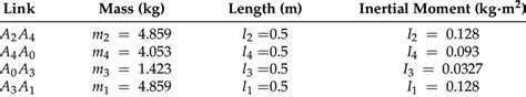 Parameters Of The Parallel Robot Download Scientific Diagram