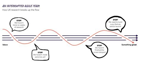 How To Stop Ux Research Being A Blocker Research Methods Empathy Maps User Experience Design