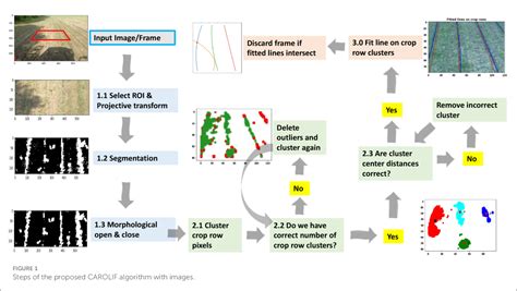 Figure 1 From Real Time Crop Row Detection Using Computer Vision
