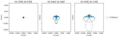 Tutorial 7a Design Of A Lithographic Projection System — Optiland 0 5 6 Documentation