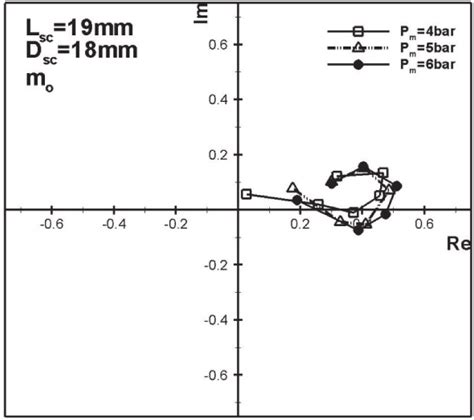 Phase Amplitude Diagrams Of Mass Flow Rate With Swirl Chamber Diameter Download Scientific