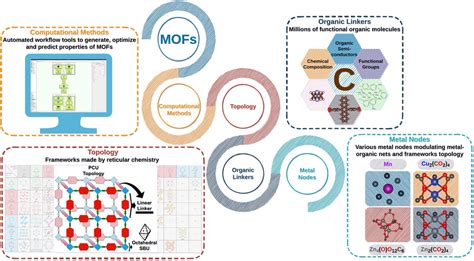 Int Research Metal Organic Frameworks