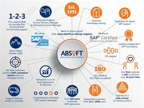 Absoft Sap Support Centre Ppt