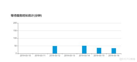 Echarts设置y轴值间隔 51cto博客 Echarts Y轴刻度自适应