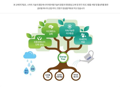 한양대학교 공과대학 자원환경공학과 기후변화대응형 친환경에너지자원 스마트개발 글로벌리더 양성 교육연구팀