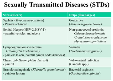 Difference Between Gonorrhea And Chlamydia