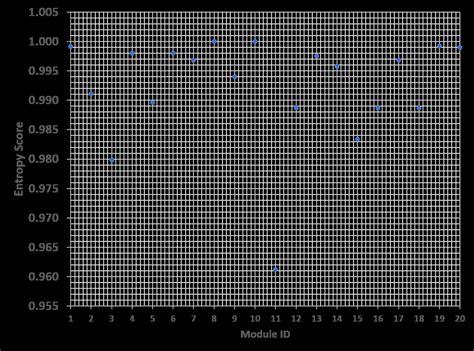 15 Entropy Scores Calculated Per Module For The Variable Group