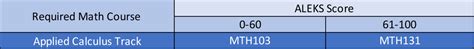 Understanding Aleks Scores Faq Department Of Mathematics And Applied Mathematical Sciences