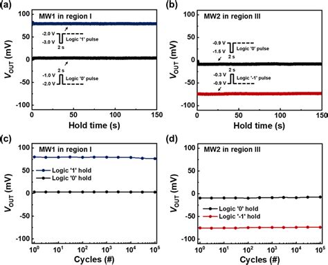 Ab Logic Retention And Cd Endurance Characteristics Of The Download Scientific Diagram