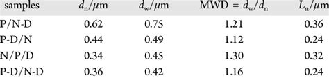 Average Rubber Particle Size And Size Distribution In Different Blends