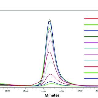 SEC HPLC Analysis Results Of Each Fraction A Overlay Chromatograms Download Scientific