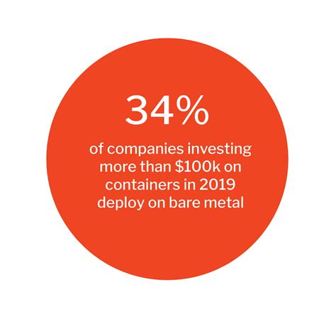 Kubernetes And Containers Adoption Growing Fast Razorops