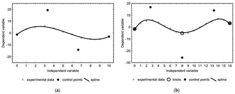 diagrams showing the distribution of knots and control points when