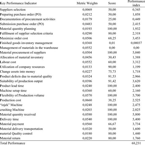 Total Performance Calculation Download Scientific Diagram