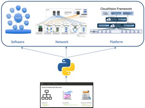 Learn Python Through Arista Network Use Cases — Python For Network