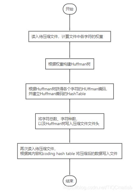 【图像压缩】 Dct量化huffman Jpeg图像压缩【含matlab源码 1217期】哈夫曼量化压缩 Csdn博客